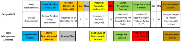 What Is A Design FMEA? - Article - Harpco Systems